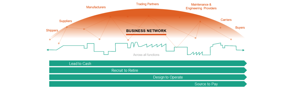 SAP Business Network